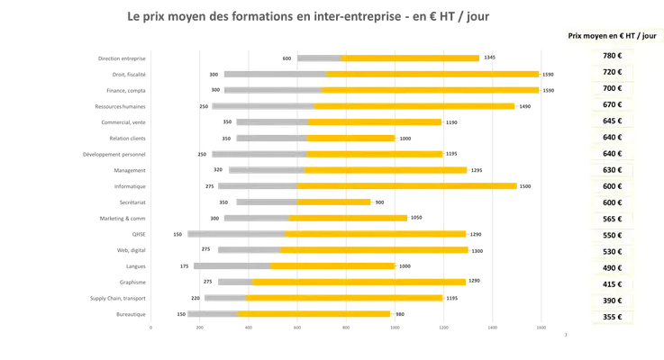 Baromètre Skillup sur le prix des formations professionnelles présentielles